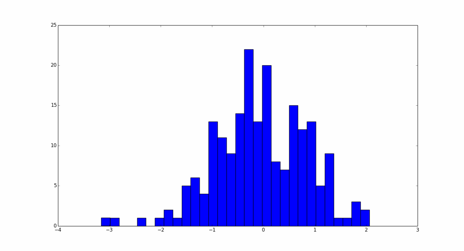 Histogram: Cara Mudah Memahami Pola Data Secara Visual